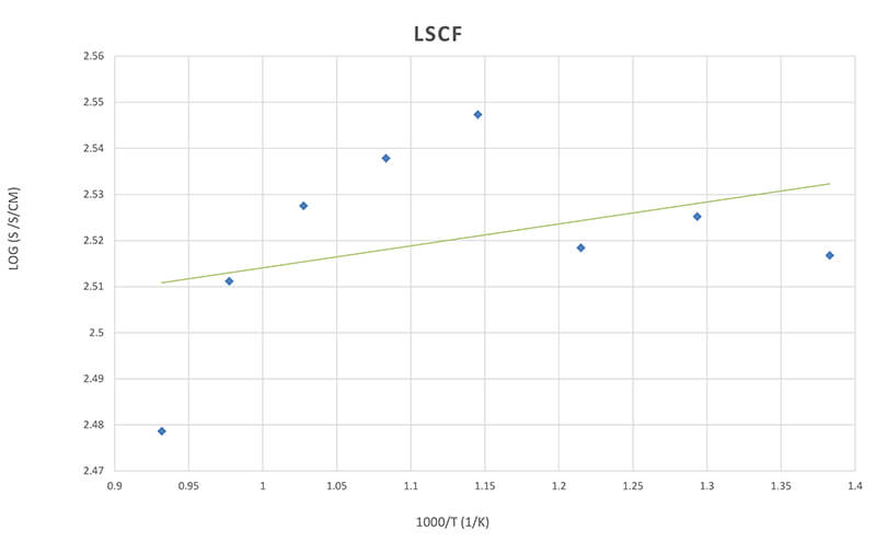 Lanthanum Strontium Cobalt Ferrite (LSCF) Cathode Powder for SOFC