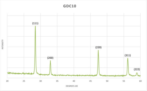 Gadolinium Doped Ceria 10% Gd - Premium Powder
